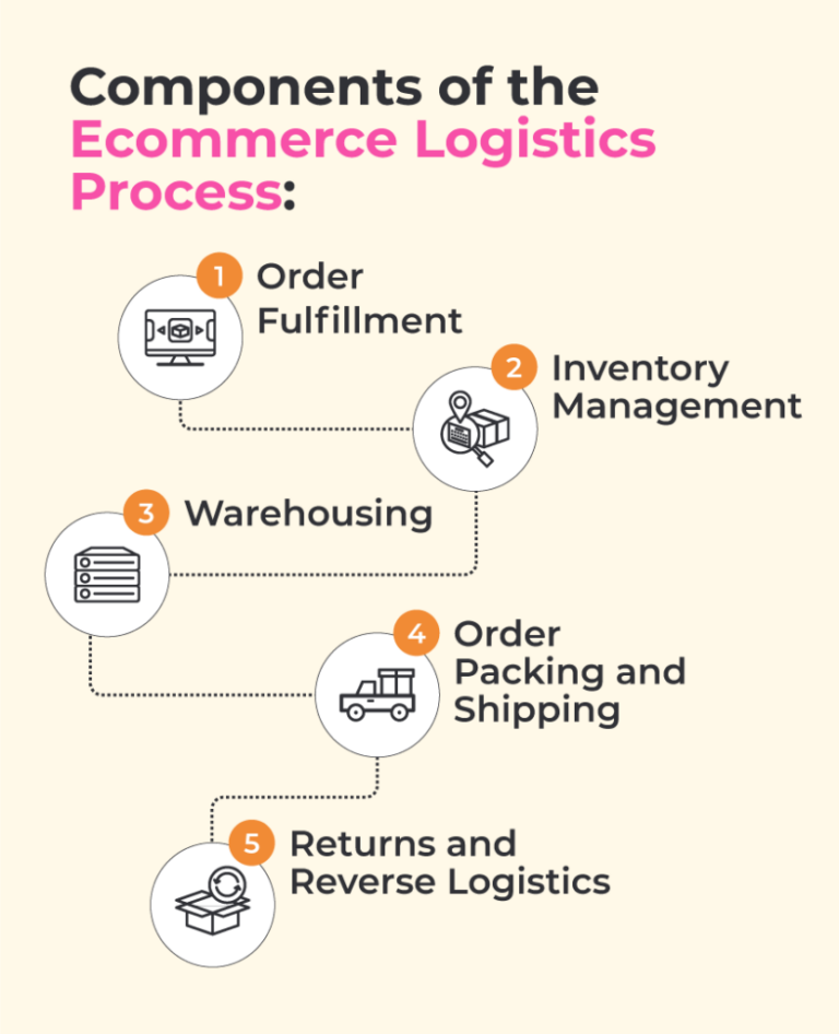 The Future of Shipping: Innovations and Trends in Global Logistics ...