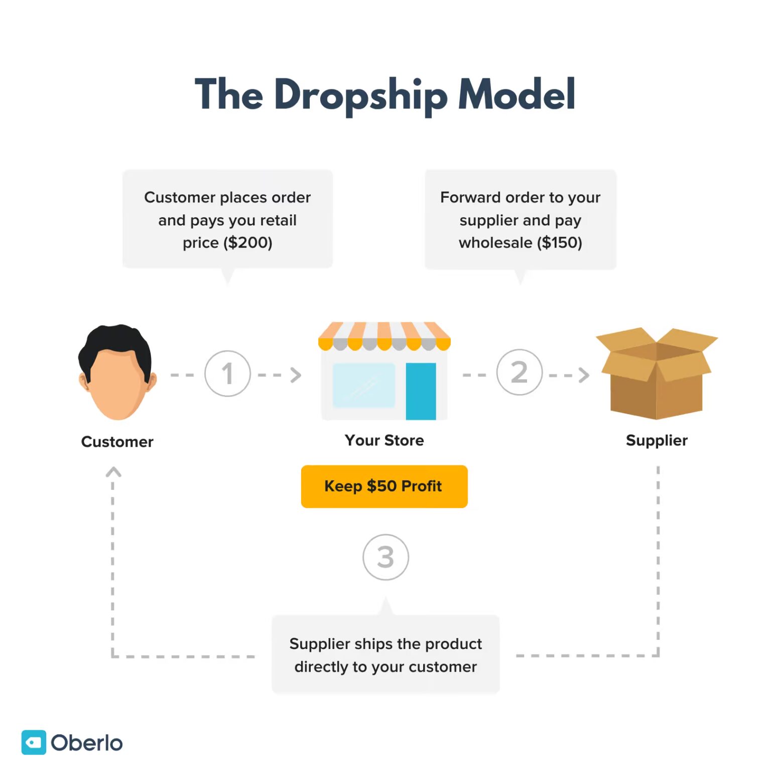 Mastering Drop Shipping with Oberlo: A Comprehensive Guide for ...
