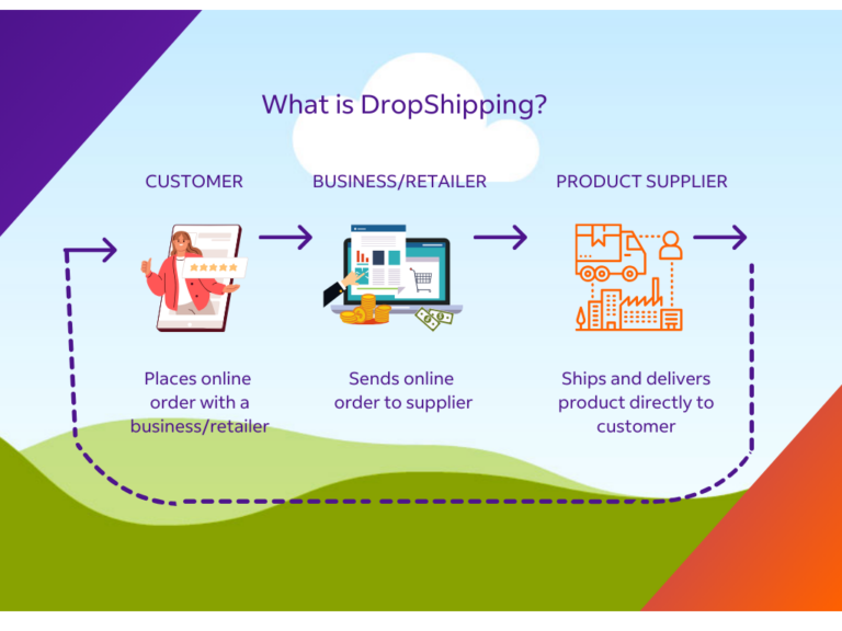 Embracing the Drop Shipping Lifestyle: A Path to Financial Freedom ...
